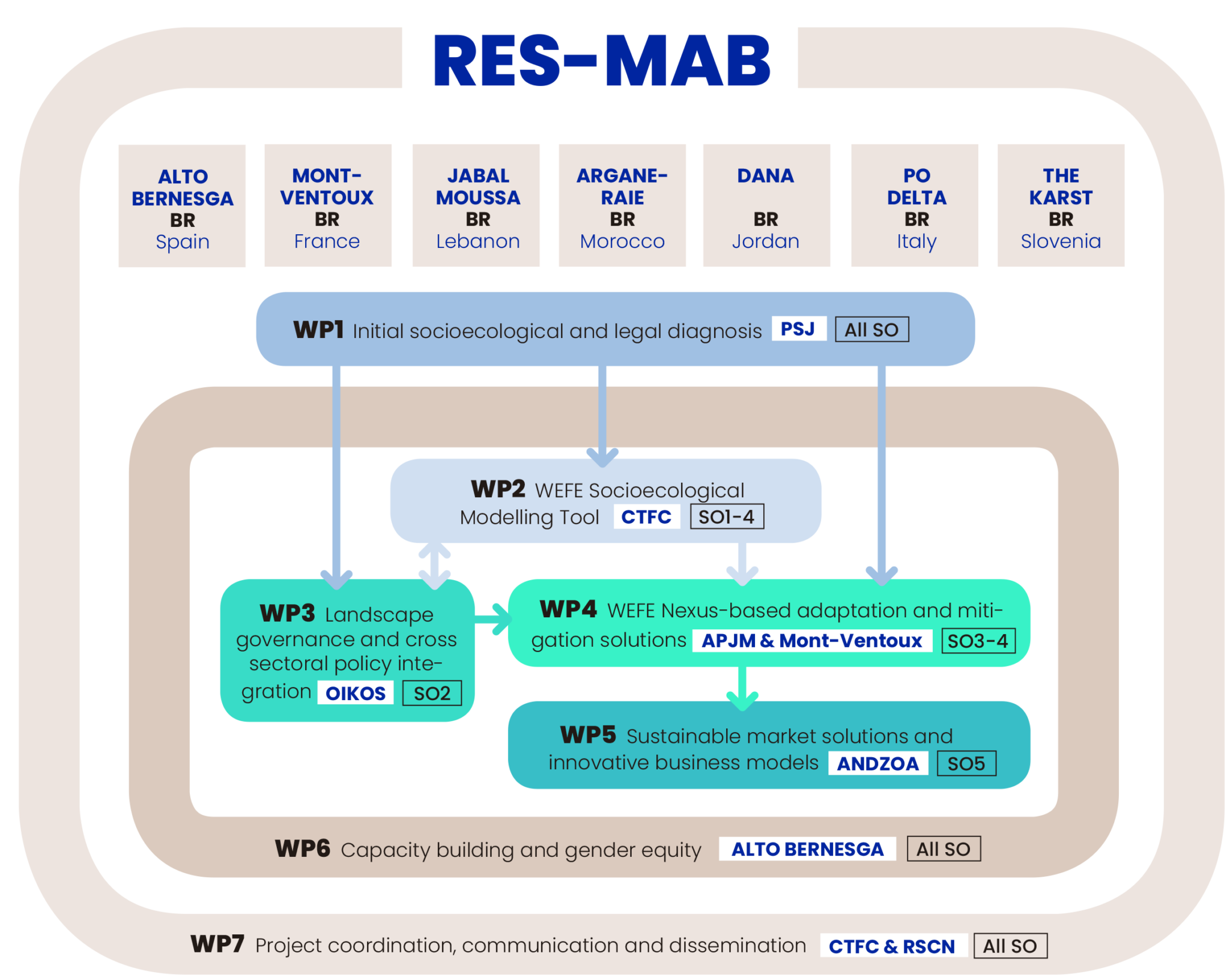 Project Goal – RES-MAB